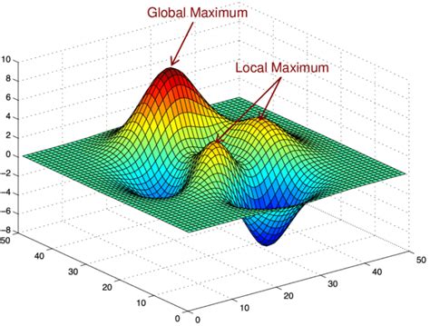 11 illustration of local optimum and global optimum エクスチュア株式会社ブログ