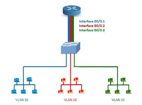 Intervlan Routing Router On A Stick Ieducation