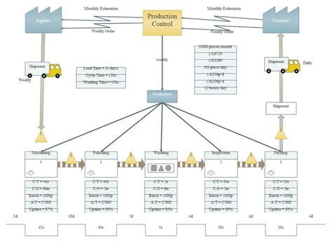 Free Editable Value Stream Mapping Examples EdrawMax Online