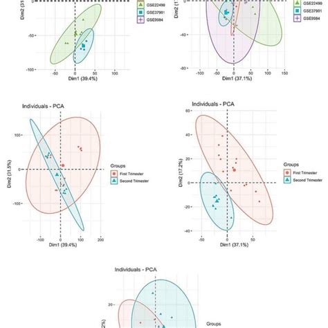 The Results Of Pca Analysis Before And After Data Integration And The