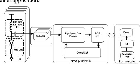 figure 2 from design of a high speed true random number acquisition system based on