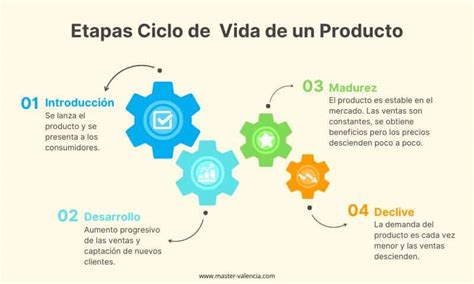 Ciclo de vida de un producto Blog del Máster MBA Valencia