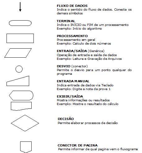 Software de fluxogramas e diagramação