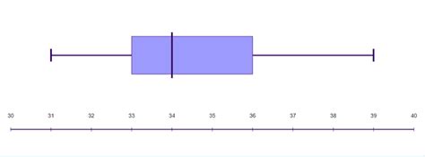 learn box and whisker plots how to draw and read them caddell prep online