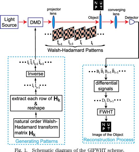 fast reconstructed and high quality ghost imaging with fast walsh hadamard transform semantic