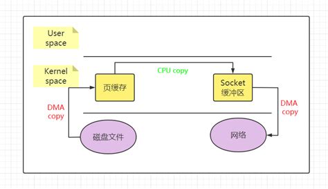 一文彻底弄懂零拷贝原理 零拷贝的原理 csdn博客