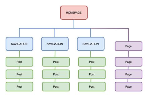 How To Design A Website With A Sitemap And Why Its Important