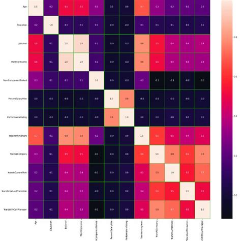 pdf predicting employee attrition using machine learning approaches