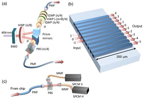 experimental setup a the parametric down conversion based photon pair download scientific