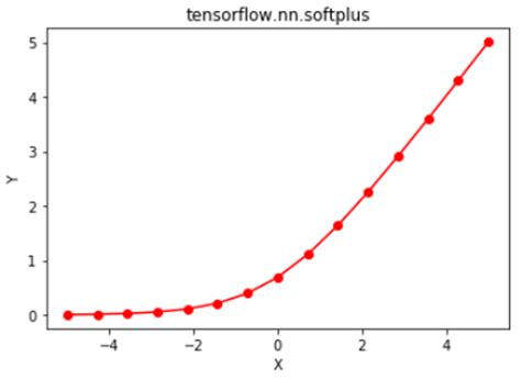 python tensorflow nn softplus stacklima