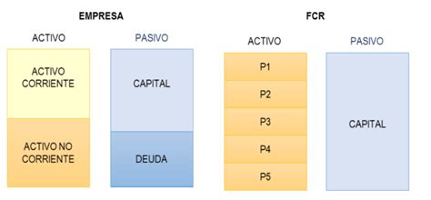 Cómo crea valor un Fondo de Capital Riesgo para sus inversores