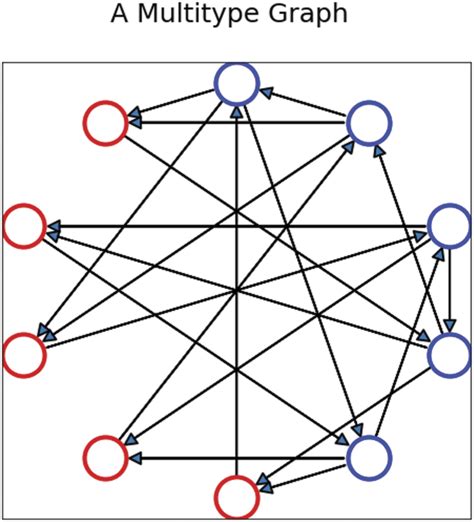 multivariate generating functions for information spread on multi type random graphs iopscience