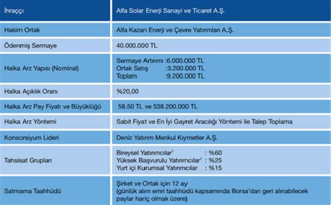 Alfa Soların Halka Arzında 3 Gün Sürecek Talep Toplama Başladı Paratic