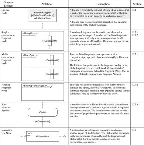 a 8 sequence diagram a practical guide to sysml 2nd edition [book]