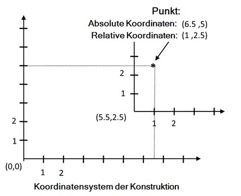 Geometrische Grundlagen