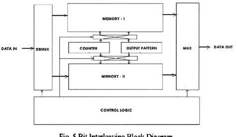figure 5 from design and implementation of pipelined mb ofdm uwb transmitter backend modules on