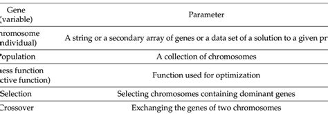 basic terms of a genetic algorithm ga download scientific diagram