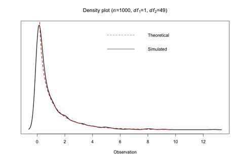 r density plot of the f distribution df1 1 theoretical or simulated stack overflow