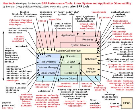 linux性能监控及调优资料 linux monitoring and profiling csdn博客