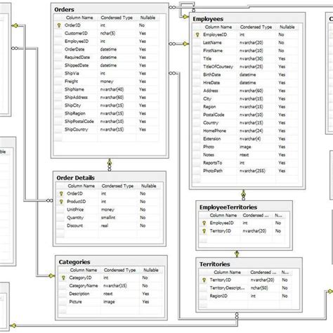 relational schema of the northwind database download scientific diagram