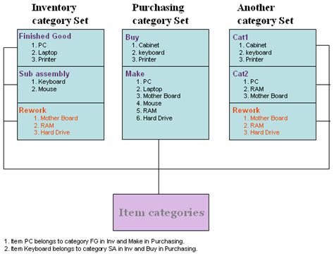 Item Categories Csdn