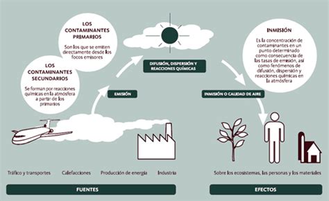 Fuentes Y Contaminantes