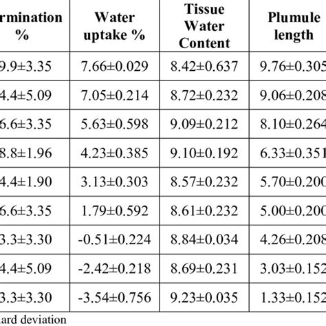 Effect Of Nacl On Germination Percentage Water Uptake Percentage