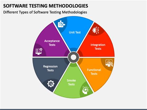 What Are Different Types Of Software Testing Methodologies Design Talk