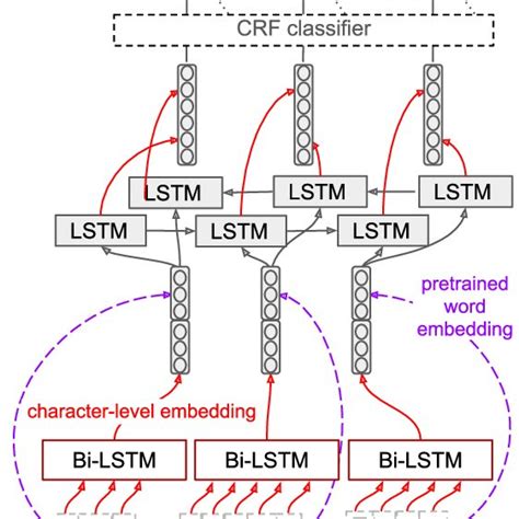 bi lstm crf architecture download scientific diagram