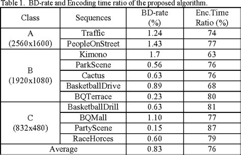 [pdf] fast coding unit size decision algorithm for intra coding in hevc semantic scholar