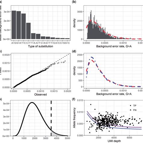 pdf smcounter2 an accurate low frequency variant caller for targeted sequencing data with