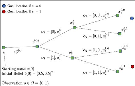 [pdf] the mixed observable constrained linear quadratic regulator problem the exact solution