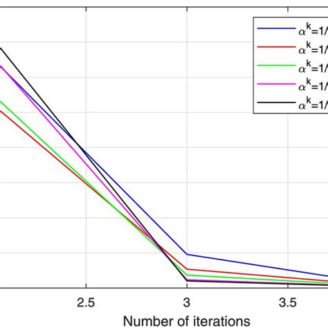 the cauchy error plotting number of iterations for different αk download scientific diagram