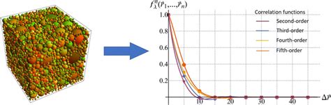 high order correlation functions for rve of media with polydisperse download scientific diagram