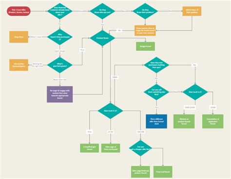 Sales Process Flowchart Free Template Udlvirtual Esad Edu Br