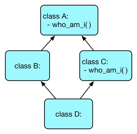 python的多继承问题 mro和c3算法 jonpan 博客园