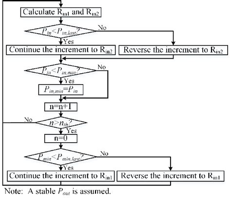 pando based tx side closed loop control strategy download scientific diagram