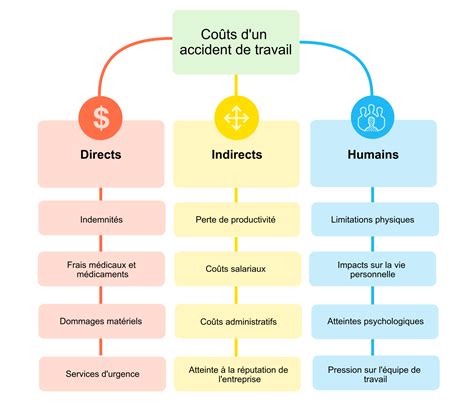Les coûts réels d un accident de travail
