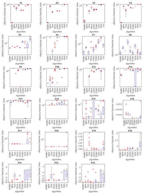 biomimetics free full text oobo a new metaheuristic algorithm for solving optimization problems