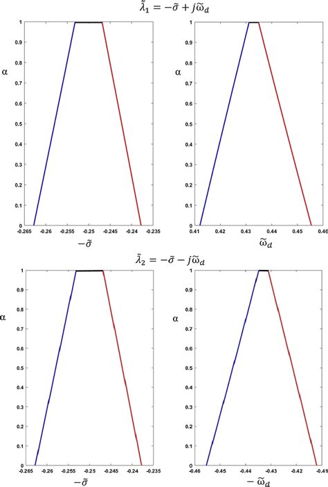 fuzzy eigenvalues of second order fuzzy dynamical system download scientific diagram