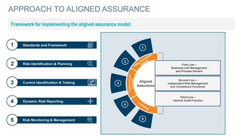 How To Implement An Aligned Assurance Model To Build A Collective View