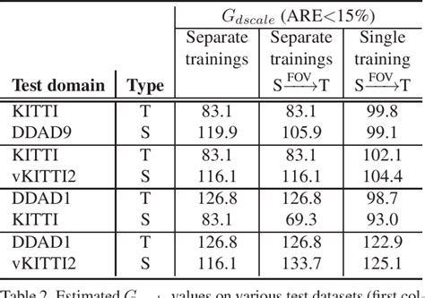 table 1 from one scalar is all you need absolute depth estimation using monocular self