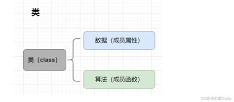【c c 】详解 类和对象的概念、基本用法 c类和对象 csdn博客