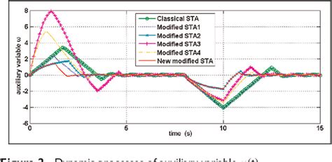 figure 1 from a new modified super twisting algorithm with double closed loop feedback