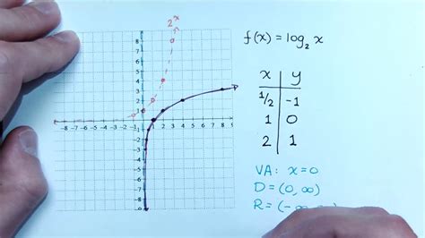 graphing logarithmic functions youtube