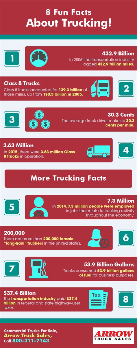 8 Fun Facts About Trucking Shared Info Graphics