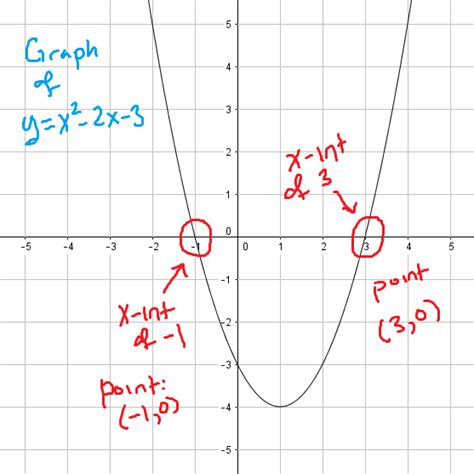 finding the x intercepts of a function math bootcamps