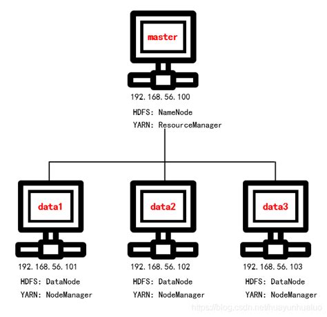 hadoop——hadoop multi node cluster的安装 hadoop single multi node cluster 的安装 csdn博客