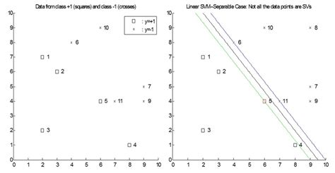 binary svm classification clearly linear separable case download scientific diagram