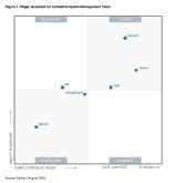 Empresa Ivanti Nombrada L Der En El Cuadrante M Gico De Gartner